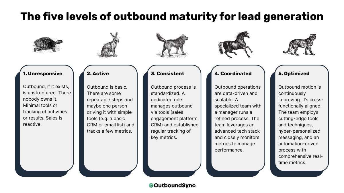 Leveling up lead generation: The Outbound Maturity Curve